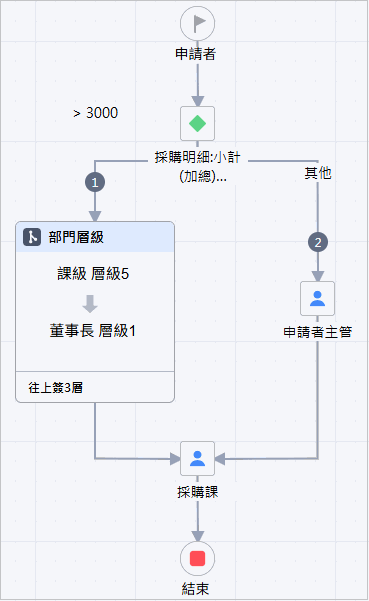 應用情境 - ERP 採購單自動觸發 BPM 流程 - U-Office Force X SDK 說明手冊